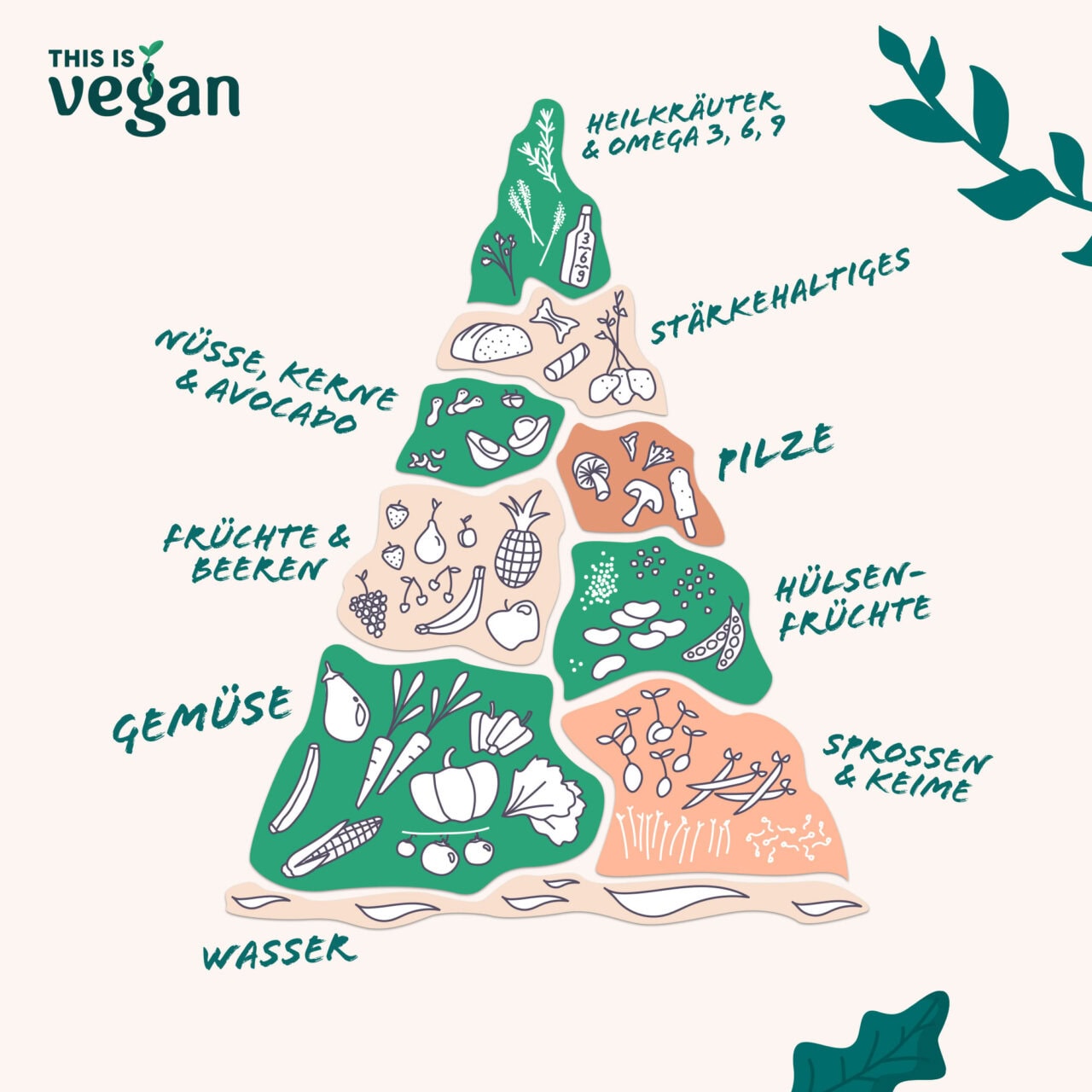 The vegan food pyramid - this is how a plant-based diet succeeds