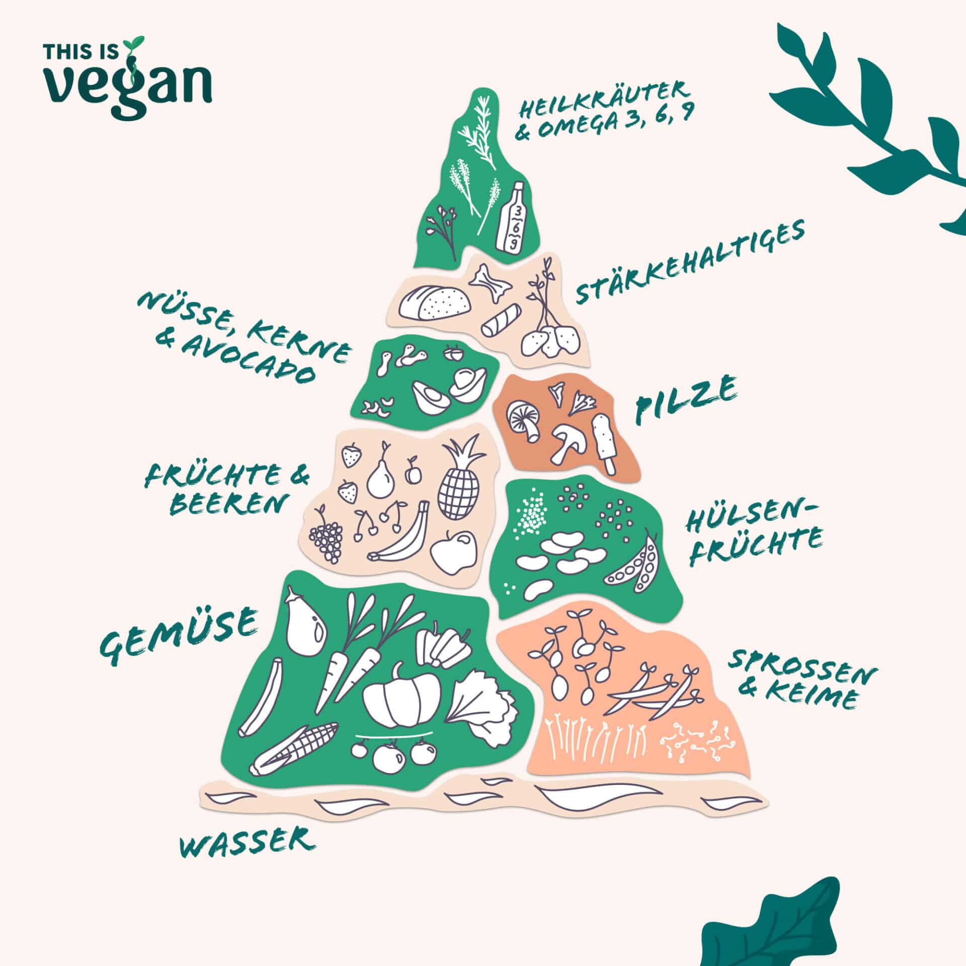 The vegan food pyramid - this is how a plant-based diet succeeds